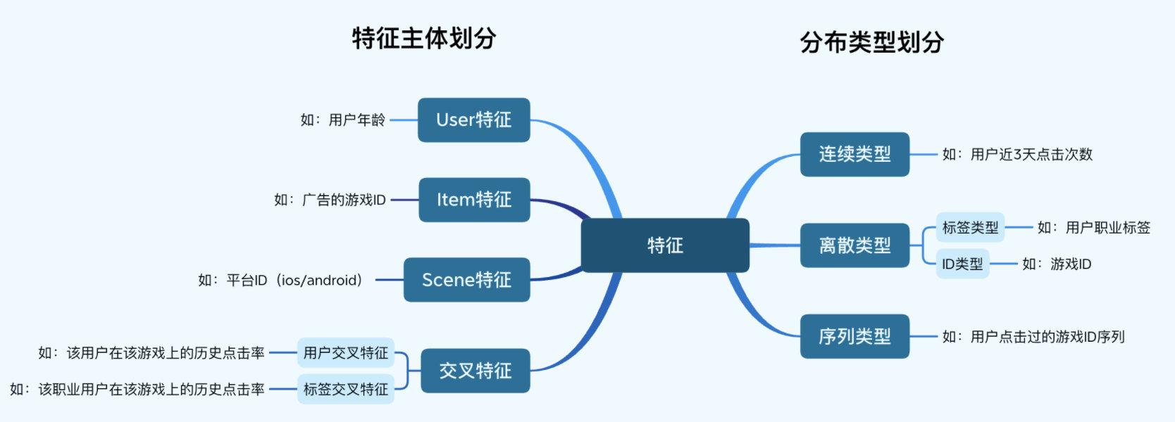 一文彻底搞懂 CTR 建模 - 知乎