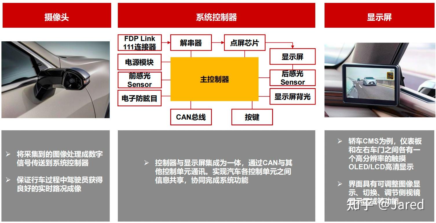 CMS（汽车电子后视镜）：取代传统后视镜的趋势还不明朗 - 知乎
