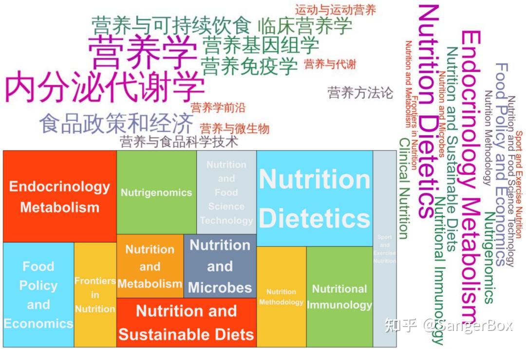 生信期刊推荐合集#19：Frontiers in Nutrition - 知乎