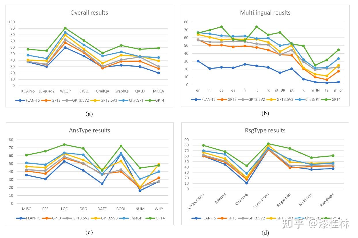 ChatGPT能否取代知识图谱之KBQA能力评测 - 知乎