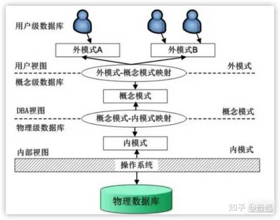 图文详解 Dbms 数据库管理系统三层架构体系(三级模式)《clickhouse 实战:企业级大数据分析引擎》 知乎