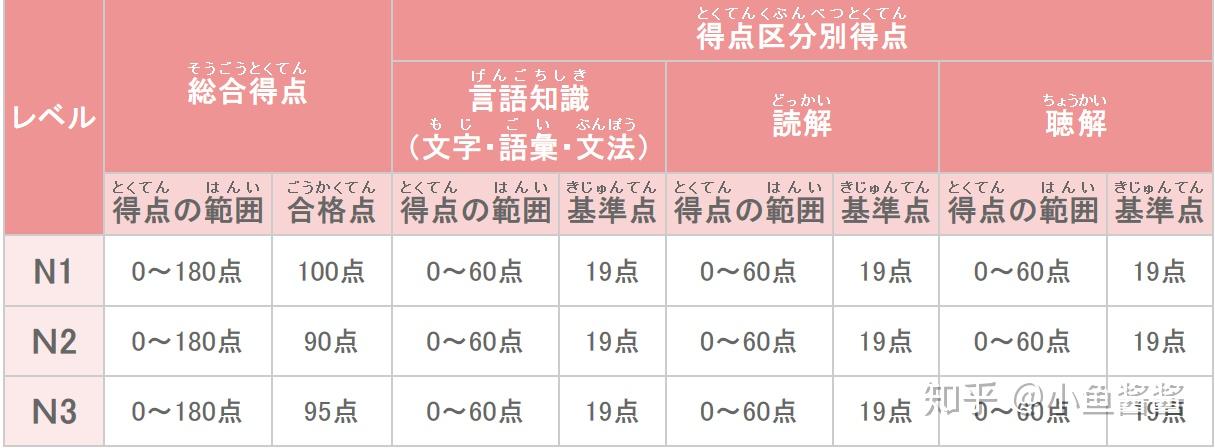 如何备考N2 - 知乎