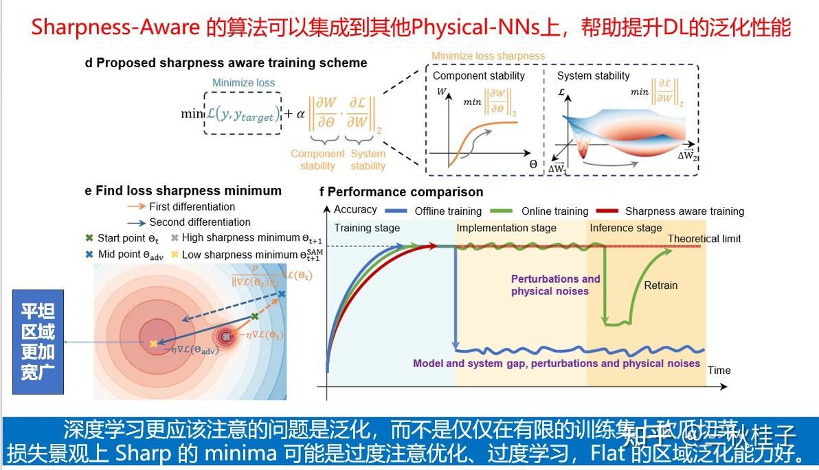 Sharpness-Aware-Minimization 的神经网络训练方法可以有效提升泛化性 - 知乎