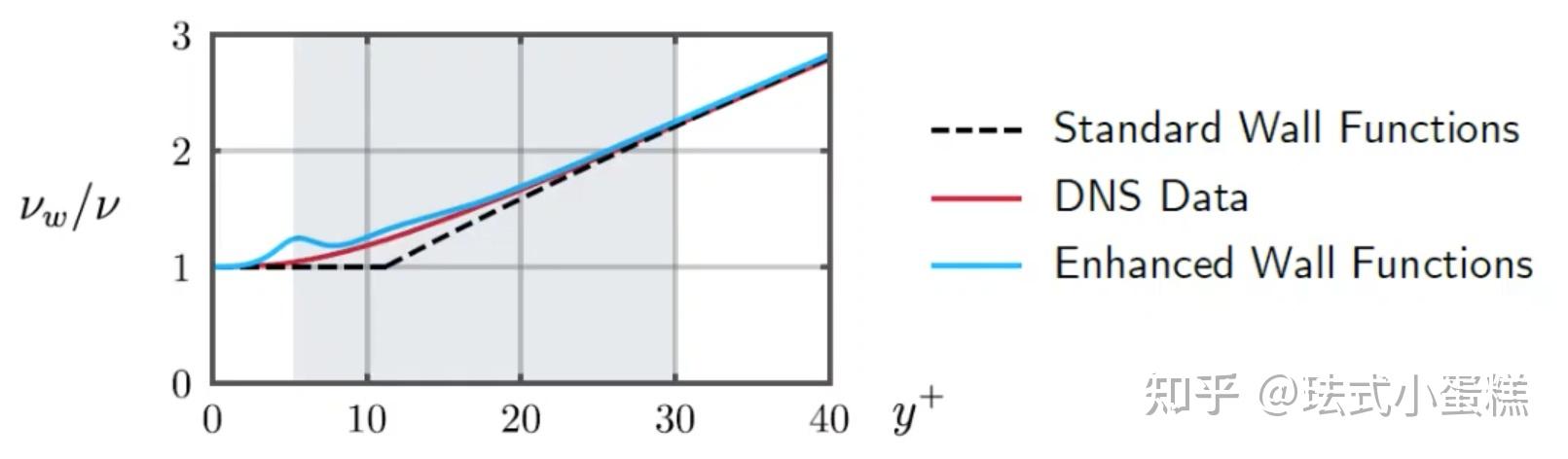 珐式的CFD笔记 20：壁面函数（3）Enhanced Wall Treatment - 知乎