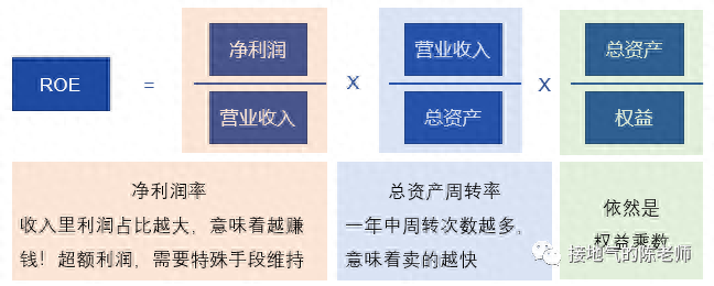 数据分析十大模型之四：杜邦分析模型 知乎