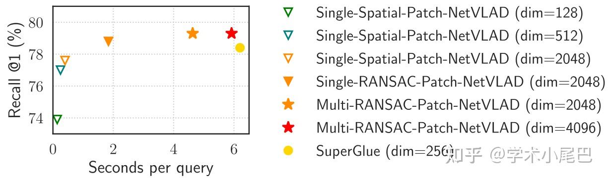 【阅读笔记】Patch-NetVLAD: Multi-Scale Fusion of Locally-Global Descriptors for Place Recognition 2021 ...