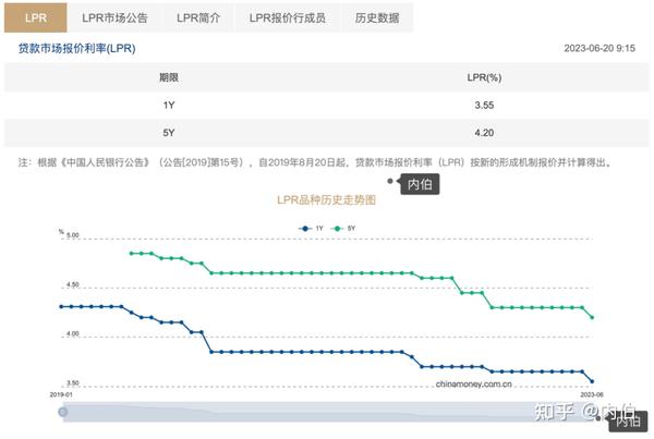 史上最低利率！6月LPR利率下调10BP - 知乎