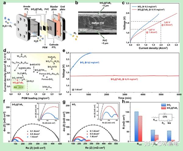 吉大邹晓新NC：IrO2@TaB2耦合TaOx/IrO2 低Ir载量PEMWE催化剂 - 知乎