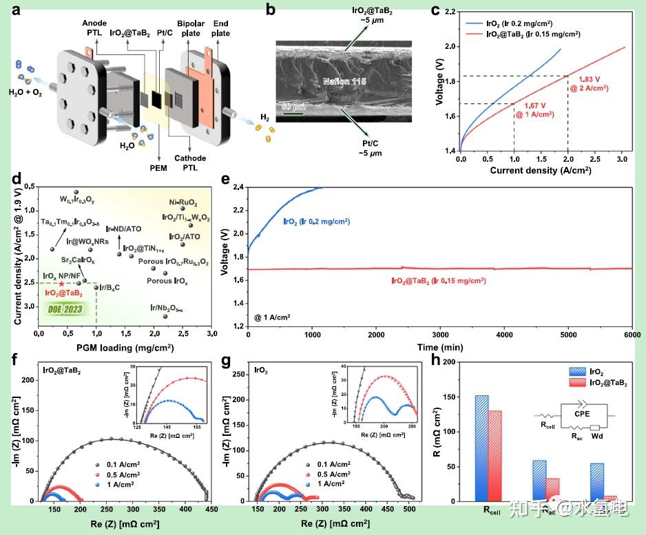 吉大邹晓新NC：IrO2@TaB2耦合TaOx/IrO2 低Ir载量PEMWE催化剂 - 知乎