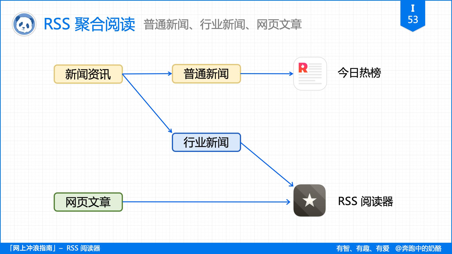 国内最好的 RSS 阅读器是什么？ - 知乎