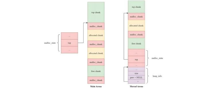 探秘glibc malloc：解锁内存分配的黑匣子 - 知乎
