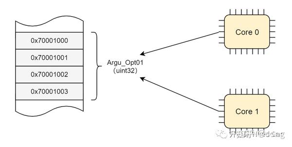 Autosar Os：Spinlock基础 - 知乎