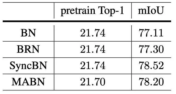 ICLR-20 | 旷视研究院提出MABN：解决小批量训练BN不稳定的问题 - 知乎