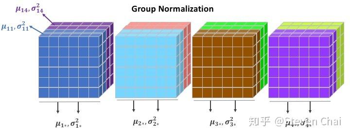 深度学习中的标准化——Normalization Methods in Deep Learning - 知乎