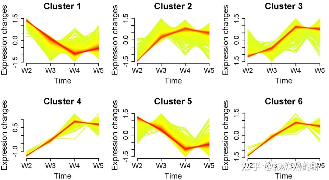 基因表达时序分析 Mfuzz - 知乎