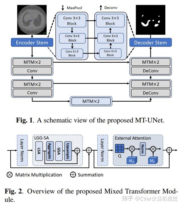MT-UNet：用于医学图像分割的混合Transformer U-Net - 知乎
