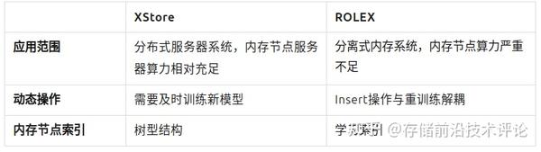 深入解读ROLEX分离式内存系统：FAST'23 最佳论文揭秘 - 知乎