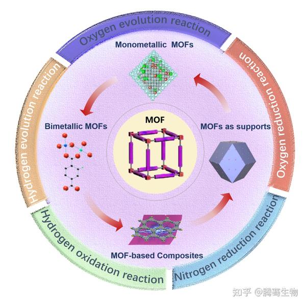 金属有机框架（MOFs）在电催化领域的最新进展 - 知乎