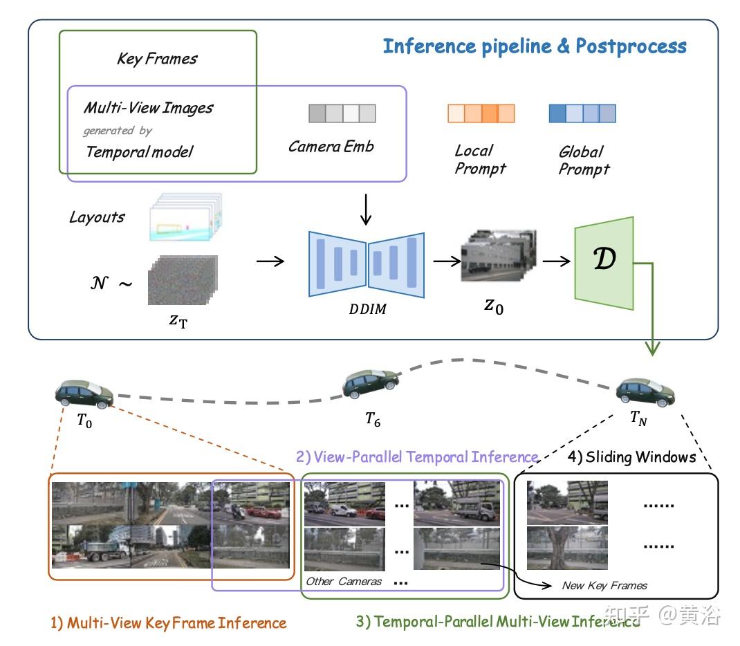 DrivingDiffusion: 采用潜扩散模型通过3D布局引导的多视图驾驶场景视频合成 - 知乎