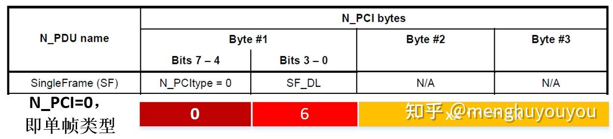 UDS协议详解系列--基于AUTOSAR架构的UDS服务软件实现5 - 知乎