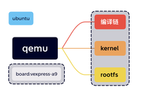 ubuntu使用qemu搭建嵌入式开发环境 - 知乎