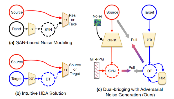 【rPPG论文阅读】Dual-bridging with Adversarial Noise Generation for Domain ...