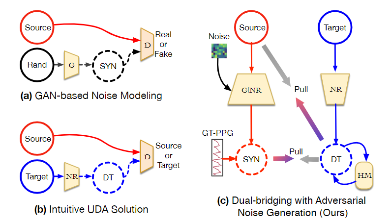 【rPPG论文阅读】Dual-bridging with Adversarial Noise Generation for Domain Adaptive rPPG Estimation - 知乎