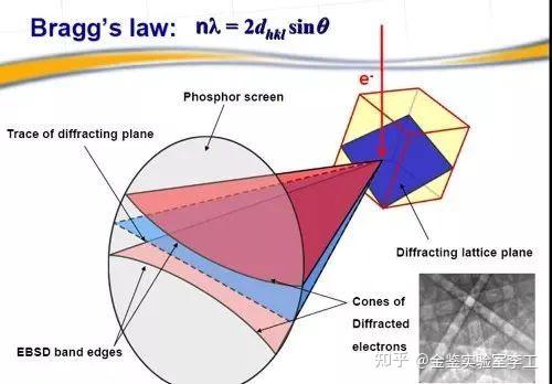 电子背散射衍射分析技术（EBSD）工作原理、结构、操作及分析 - 知乎
