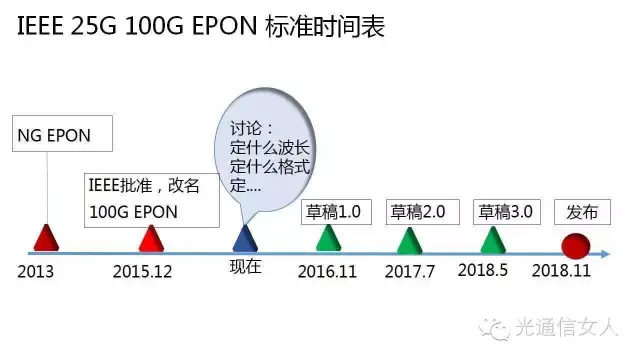Y2T42 25G PON / 100G PON - 知乎