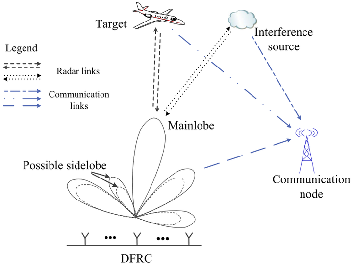 【1】基于DFRC的MIMO-OFDM系统的发射和接收波束赋形 - 知乎