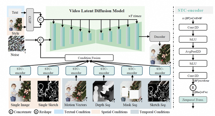 【AIGC-AI视频生成系列-8】Video-Composer: 来自阿里的视频可控生成基座模型，一起跟我温习一下 - 知乎