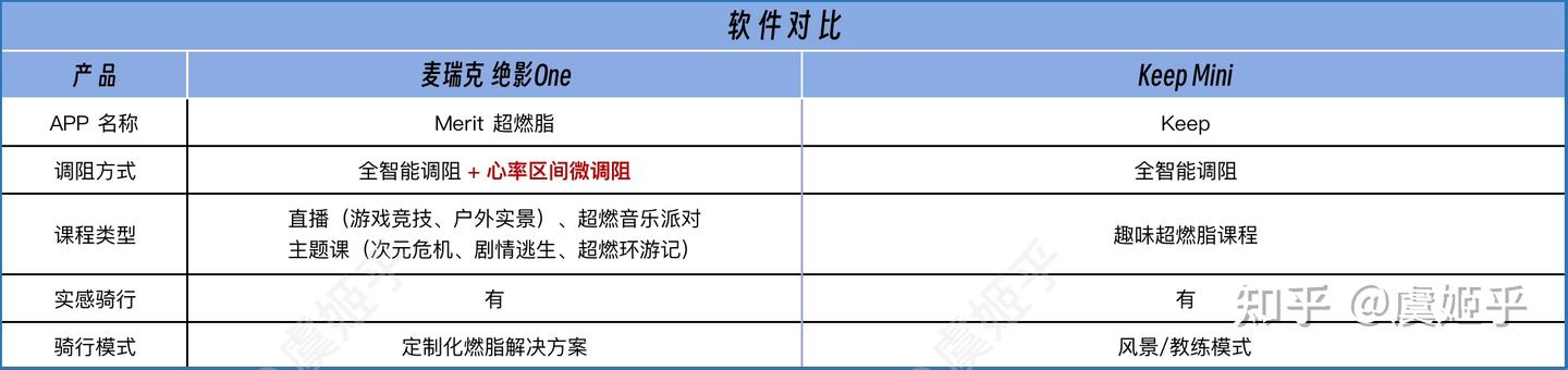 麦瑞克绝影One、Keep Mini 动感单车横向评测，选哪个好？ - 知乎