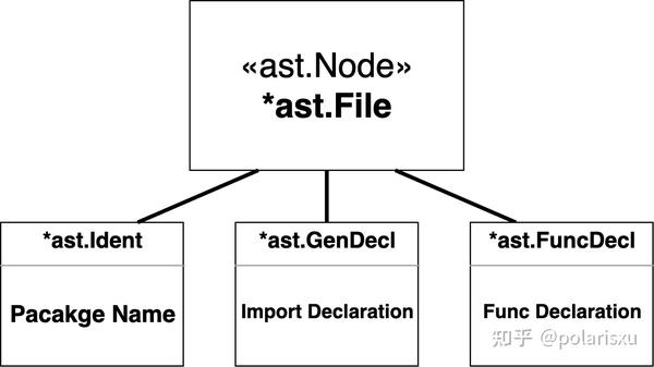 GoLang AST 简介 - 知乎