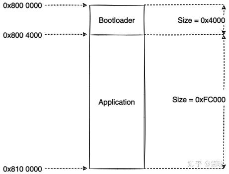 STM32系统和自定义bootloader的实现和应用 - 知乎
