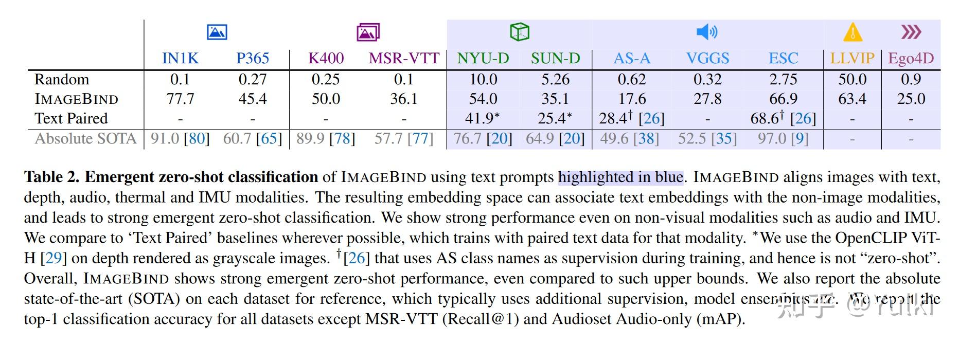 [论文笔记]IMAGEBIND: One Embedding Space To Bind Them All - 知乎