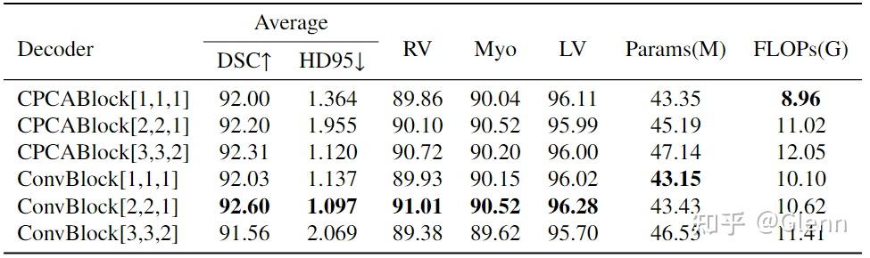 [论文阅读] MedSeg | CPCA：解决通道权重分配一致化的新型注意力机制 - 知乎