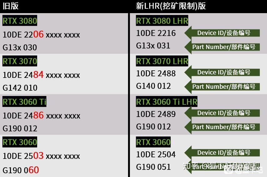 怎么准确判断显卡是否为锁算力版本（通过gpu-z） - 知乎