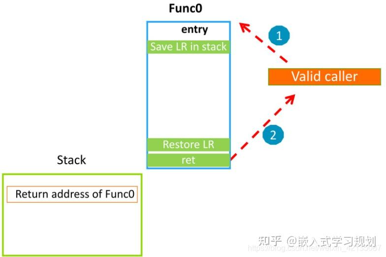 PAC:Pointer authentication和BTI:Branch target instructions介绍 - 知乎