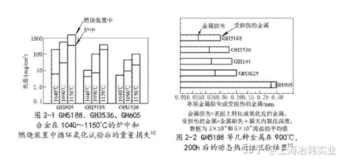 GH5188/GH188钴基高温合金品种规格 - 知乎