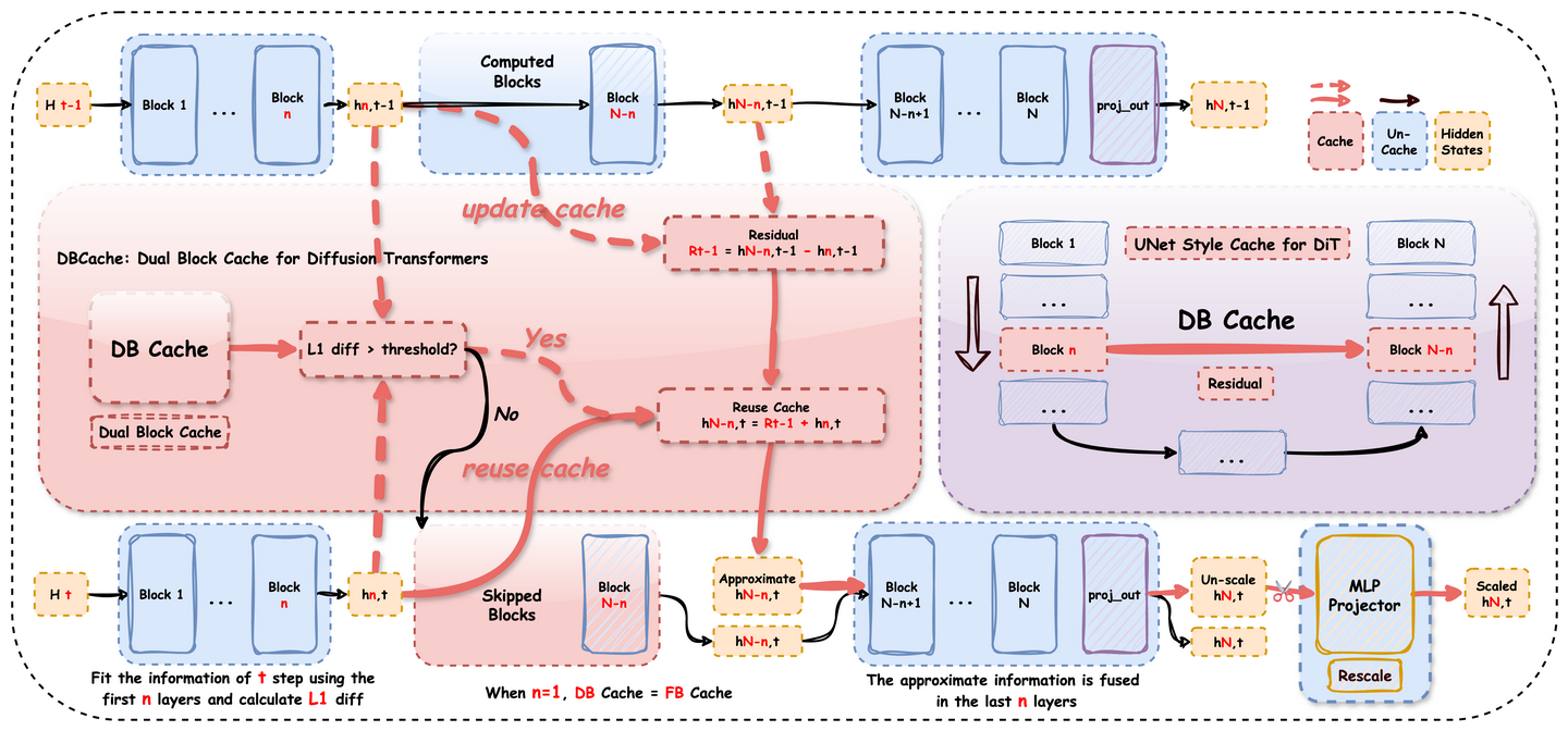 [Diffusion推理]📚DiT推理加速综述: Caching - 知乎