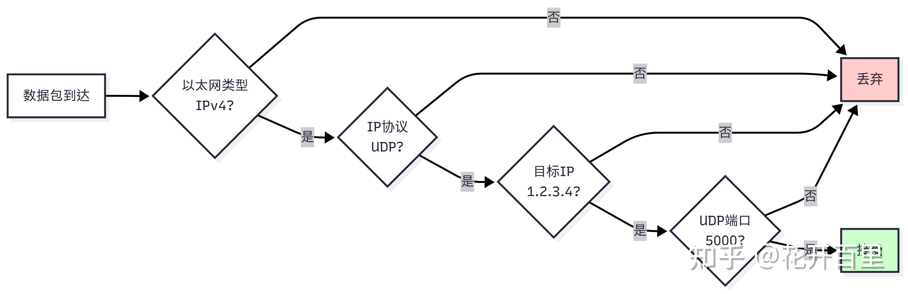 【DPDK BPF应用】：将eBPF虚拟机的灵活性带入到了DPDK的高性能用户态 - 知乎