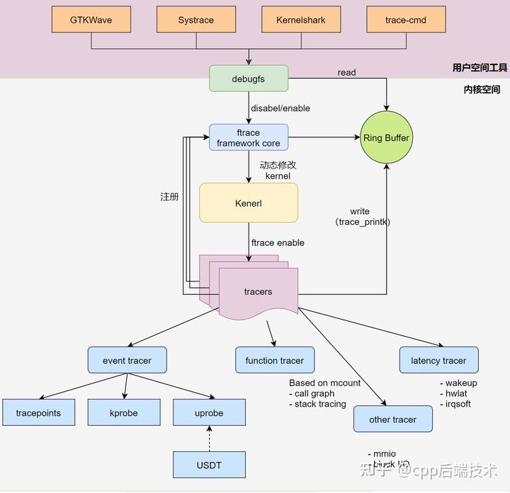 【linux性能工具】什么是ftrace？怎么使用ftrace？ - 知乎