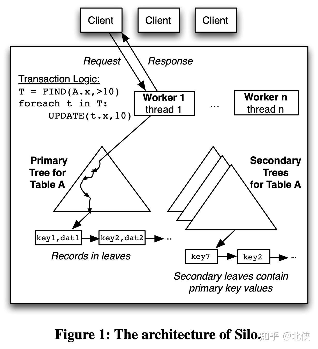 《Speedy Transactions in Multicore In-Memory Databases》 - 知乎