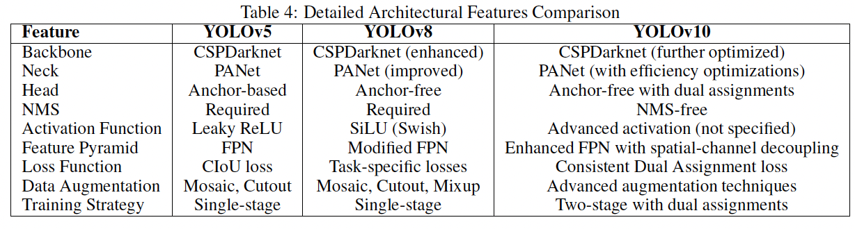 YOLO综述4：YOLOv5, YOLOv8 and YOLOv10: The Go-To Detectors for Real-time ...