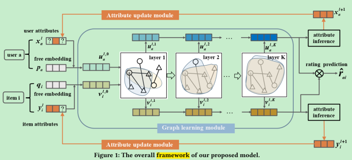 Joint Item Recommendation and Attribute Inference - 知乎