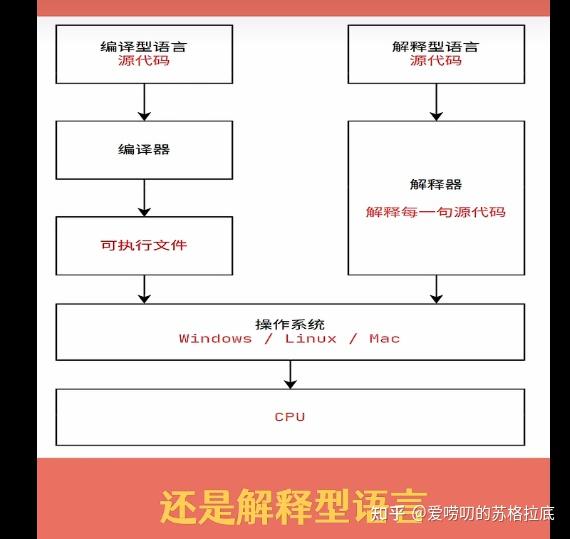 一文辨析编译型语言与解释型语言异同。 知乎 
