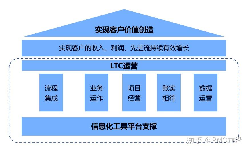 一文读懂华为LTC流程和变革精髓！ - 知乎
