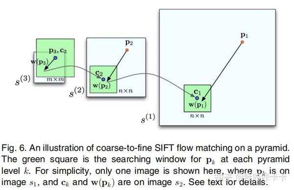 SIFT Flow: Dense Correspondence across Scenes and Its Applications - 知乎