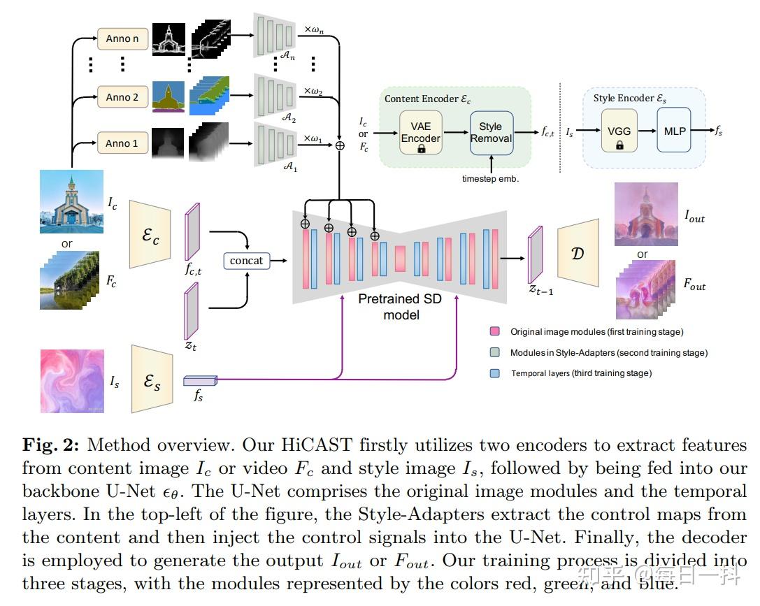 HiCAST：高度定制化的任意风格转换与适配器增强的扩散模型 - 知乎