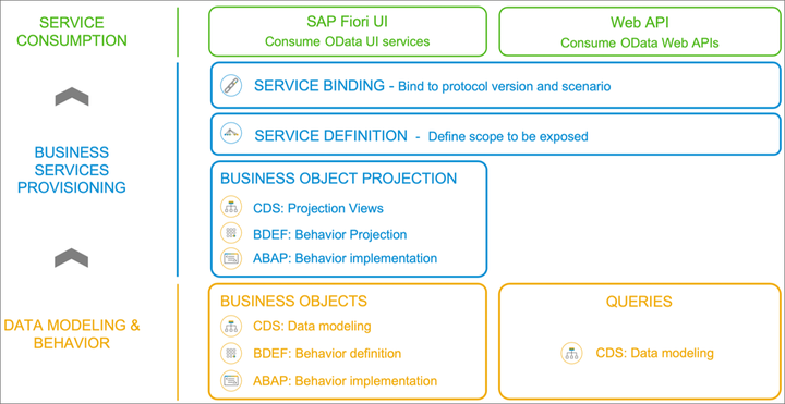 SAP ABAP Update Process(更新进程)的概念和设计动机解析试读版 - 知乎